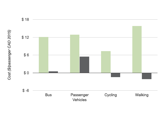 Cost of Commute Calculator & data — Discourse